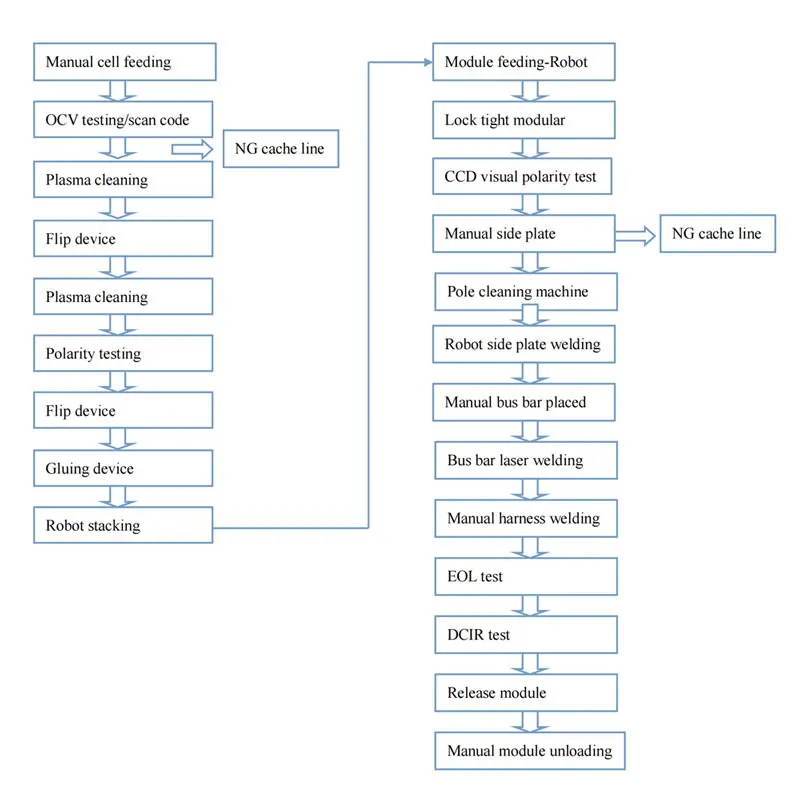 Prismatic Battery Pack Assembly Line - Fedepo